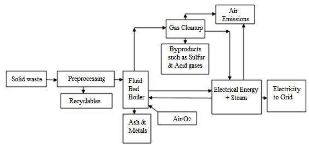 A schematic diagram of incineration process the incineration