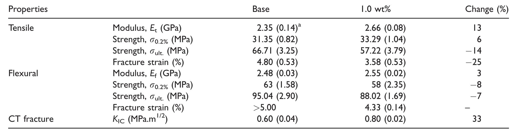*standard deviation. table |. mechanical properties of base