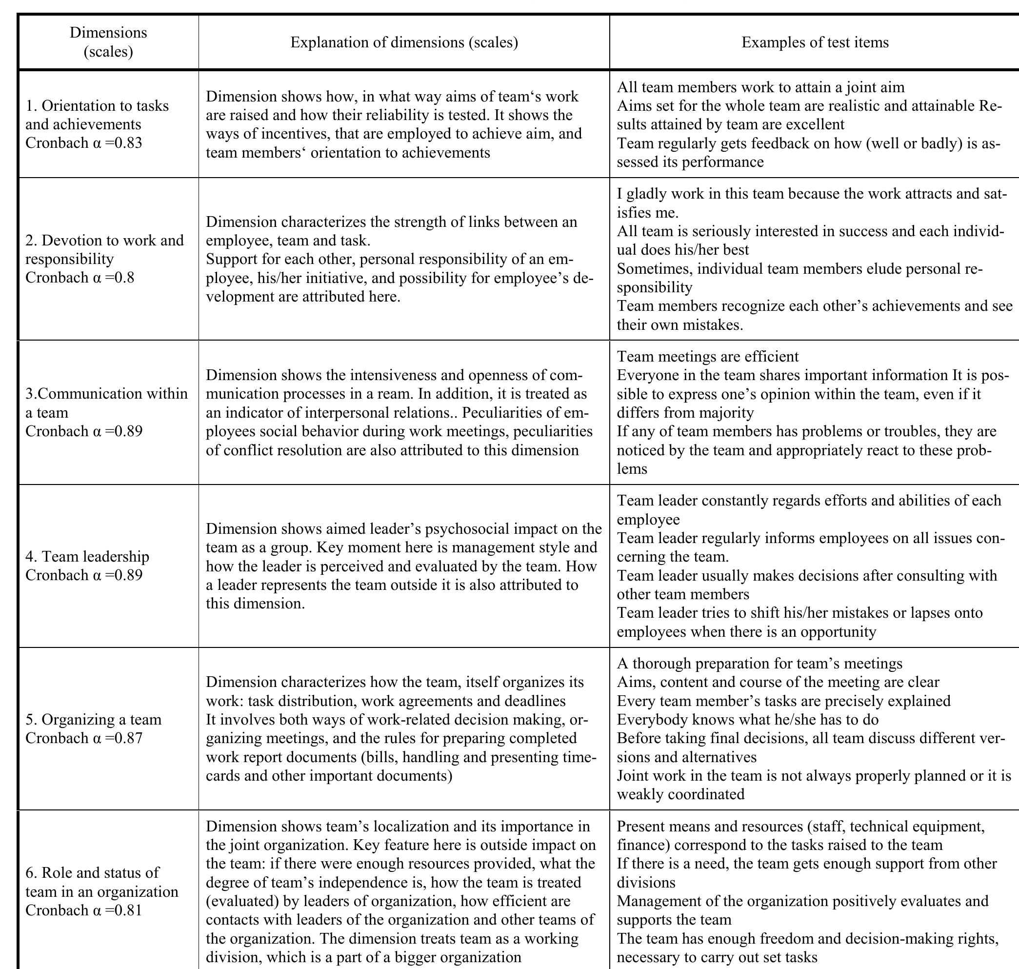 Dimensions of teamwork test, their explanation and example