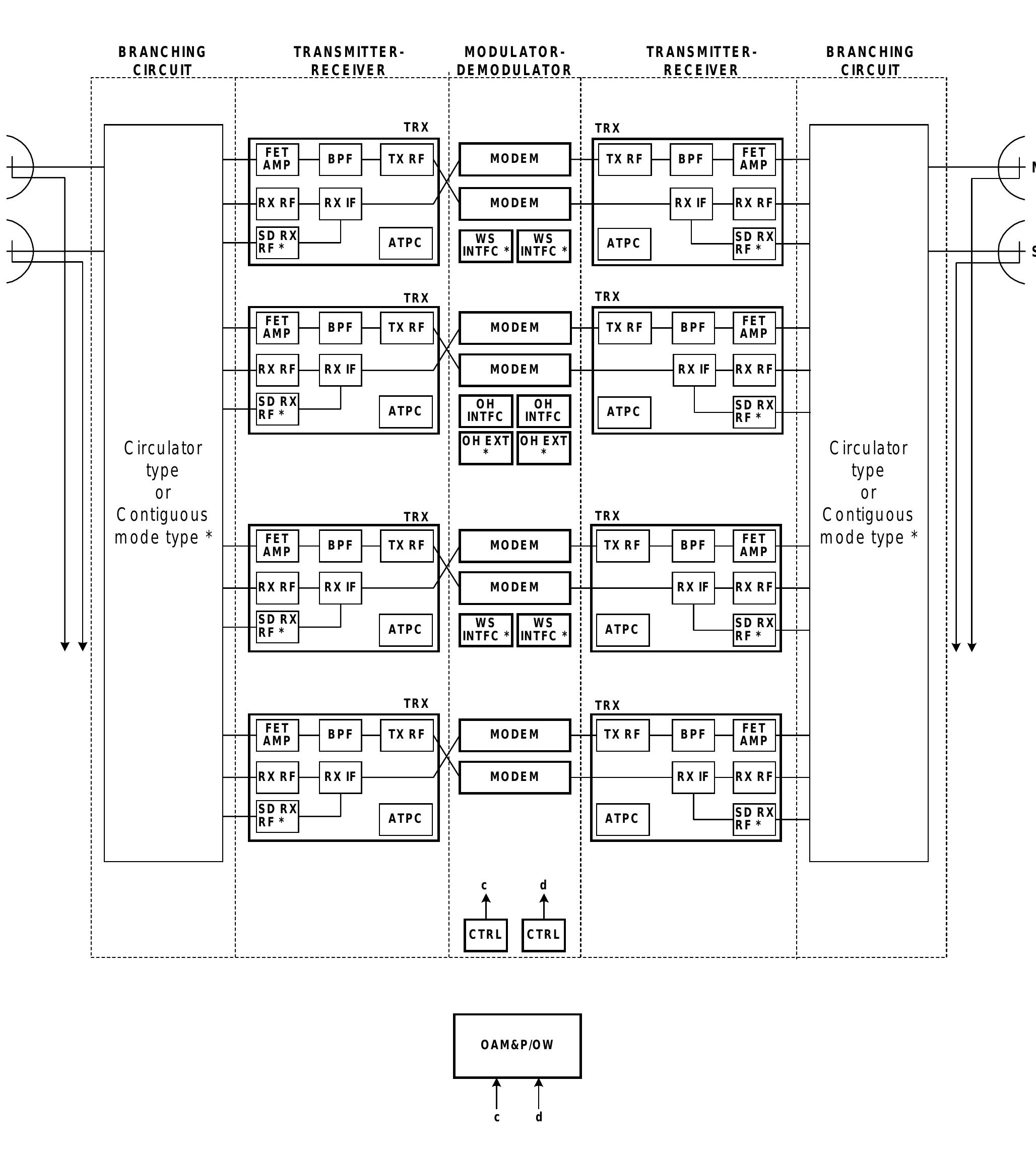 Figure 6 - 3000 SERIES 4 -11 GHz STM-1/OC-3 MICROWAVE RADIO