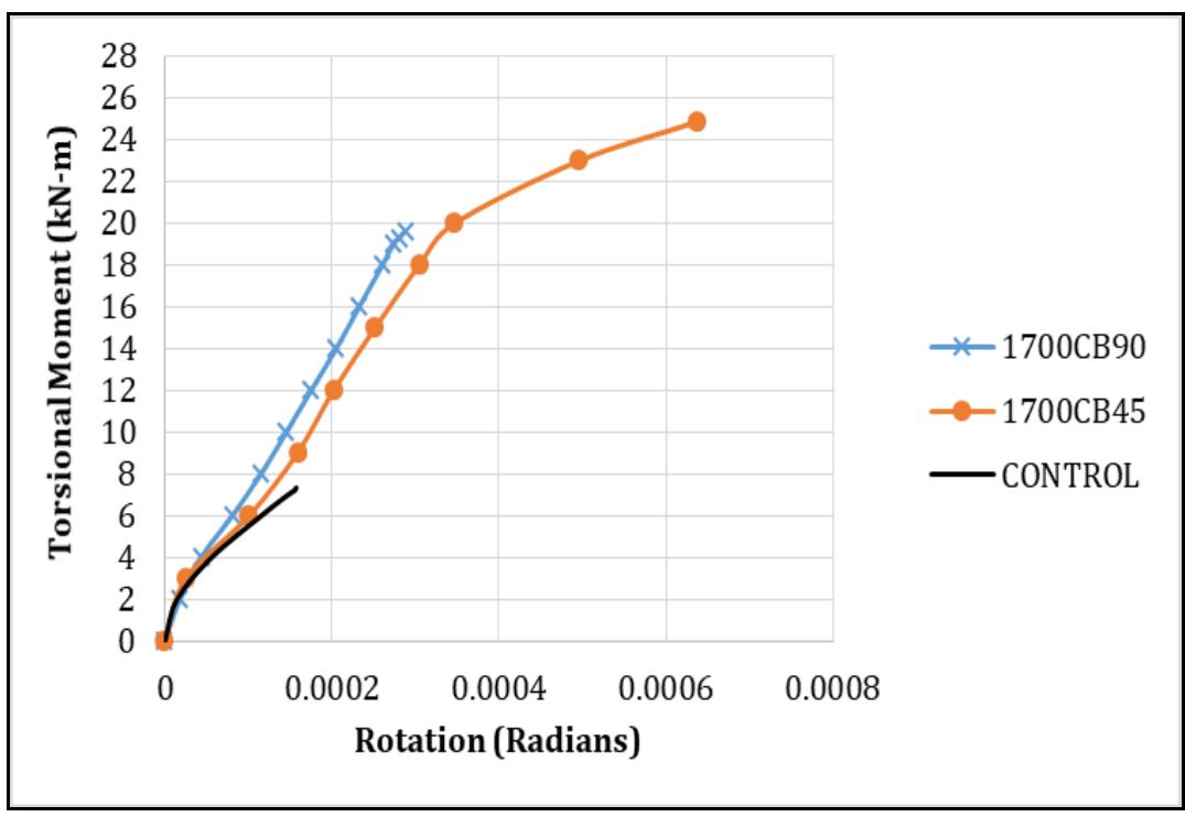 -14 : torsional moment vs rotation graph of hybrid cfrp-bfrp