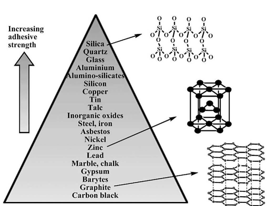 relative adhesive strength of silane to different