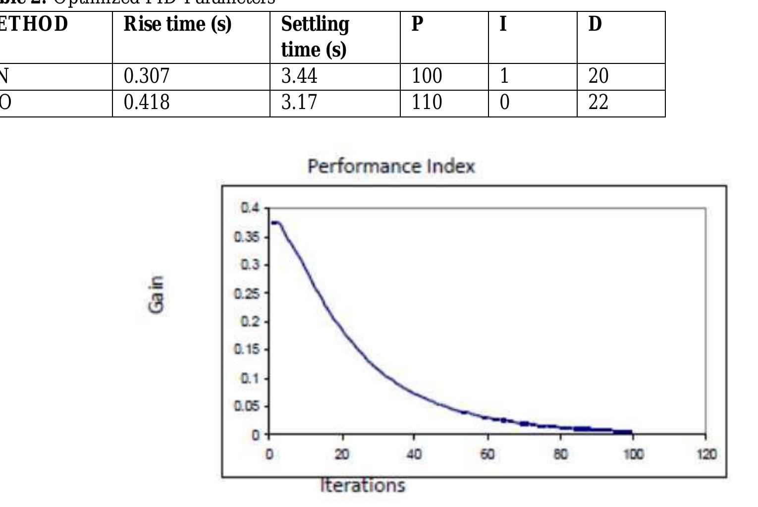 Figure 4 - PROPORTIONAL-INTEGRAL-DERIVATIVE (PID) CONTROLLER