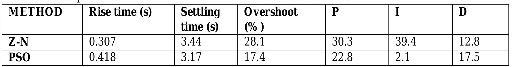 Cominos p, munro n. (2002). pid controllers: recent tuning