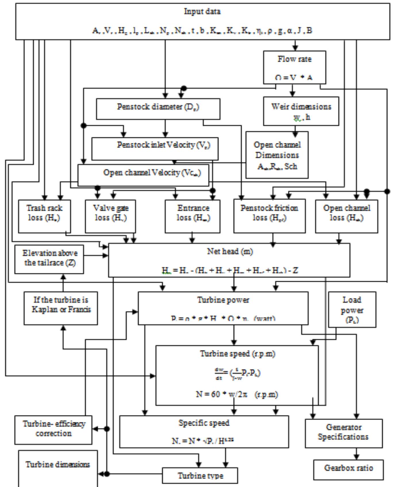 (2) flow-chart of the matlab simulink program