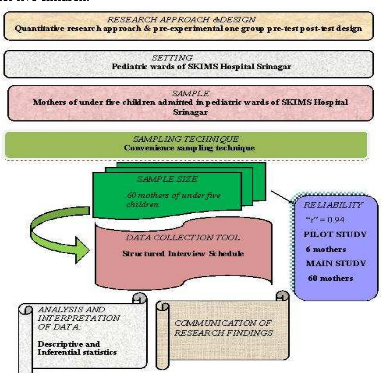 L. schematic representation of research methodology