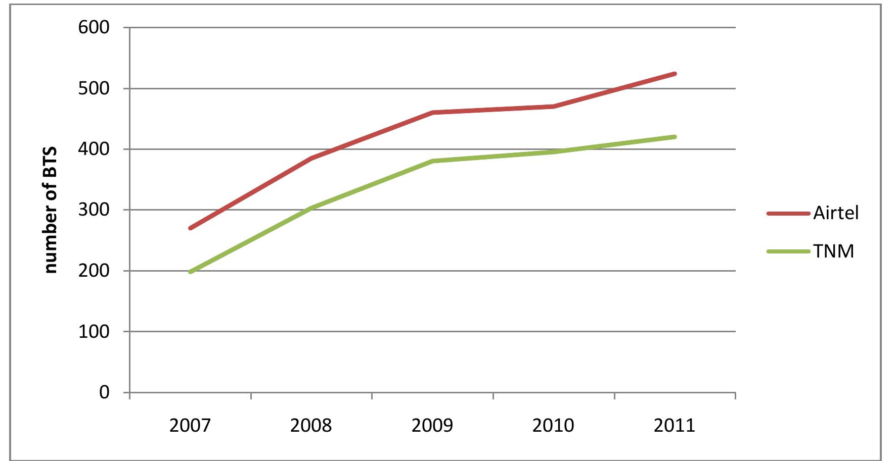 Cumulatively. figure 17 network coverage through