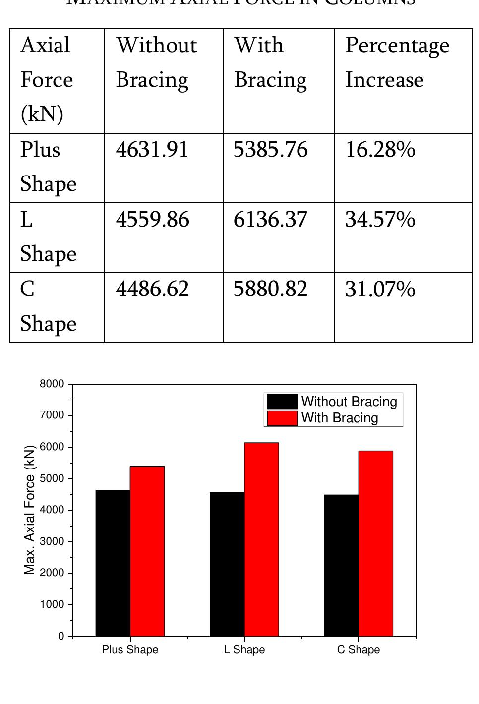 Figure 9 - Seismic Analysis of Irregular RC Structure with