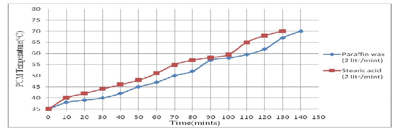 Variation of pcm charging temperature with time and mass