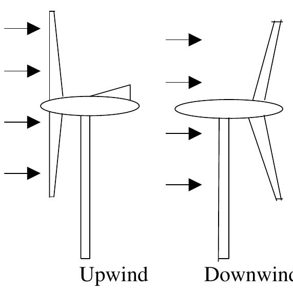 5. upwind and downwind turbines