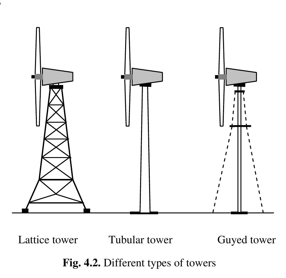 Major types of towers used. in / modern ‘turbines are