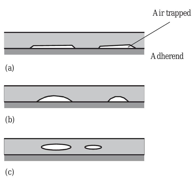 Air entrapment between an adhesive film and an adherend: (a)