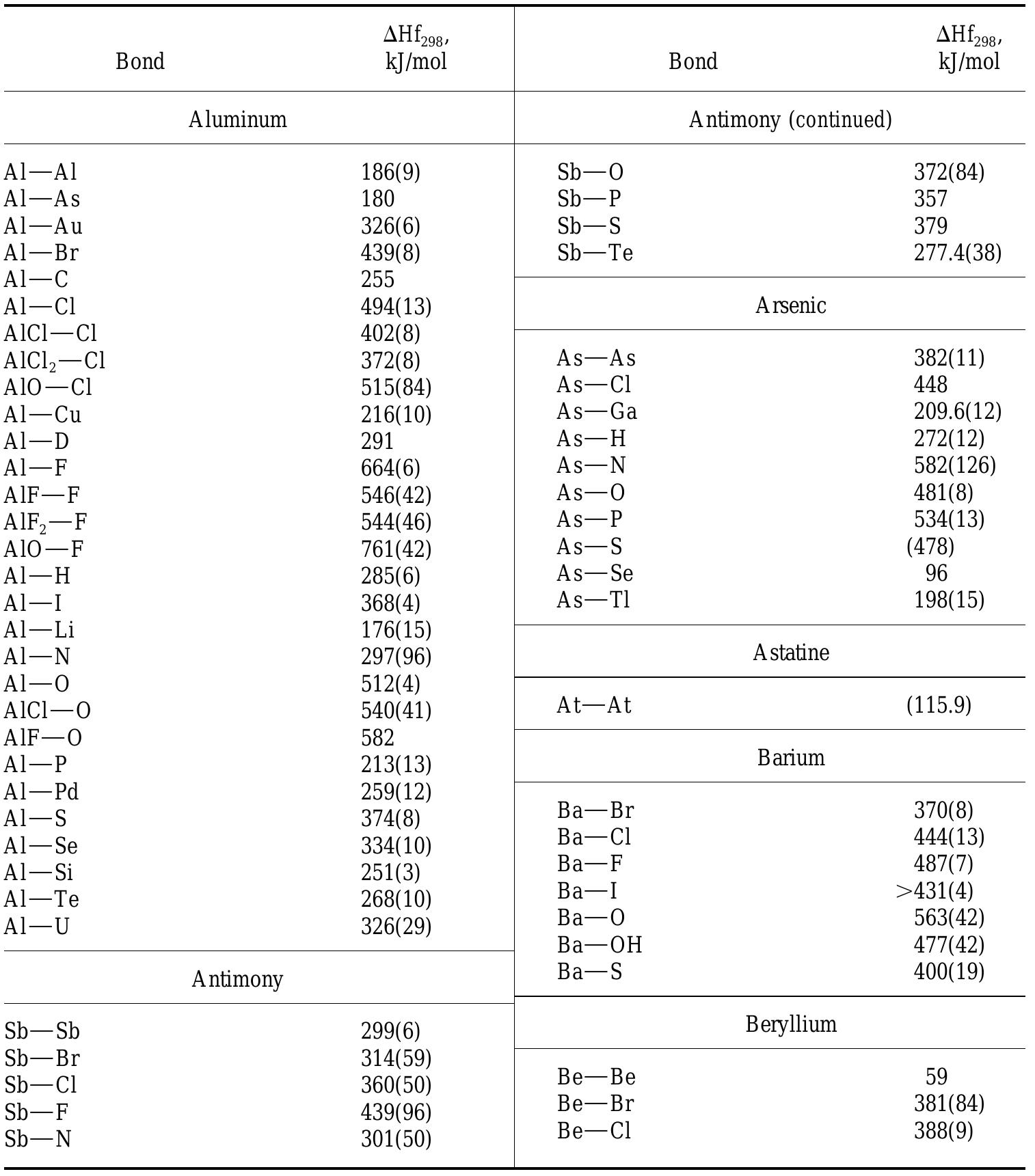Table 1 - from PROPERTIES OF ATOMS, RADICALS, AND BONDS