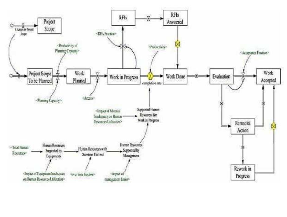Equipment flow chart as shown below depicts the stock and