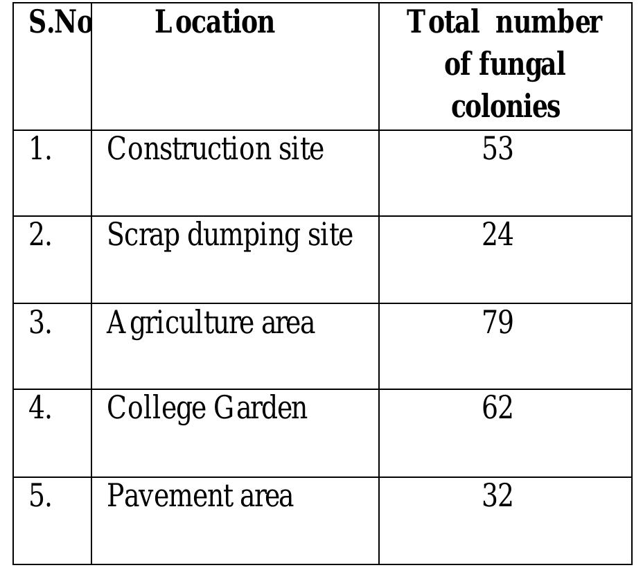 Table 1 Isolation Of Different Types Of Fungi From Diverse