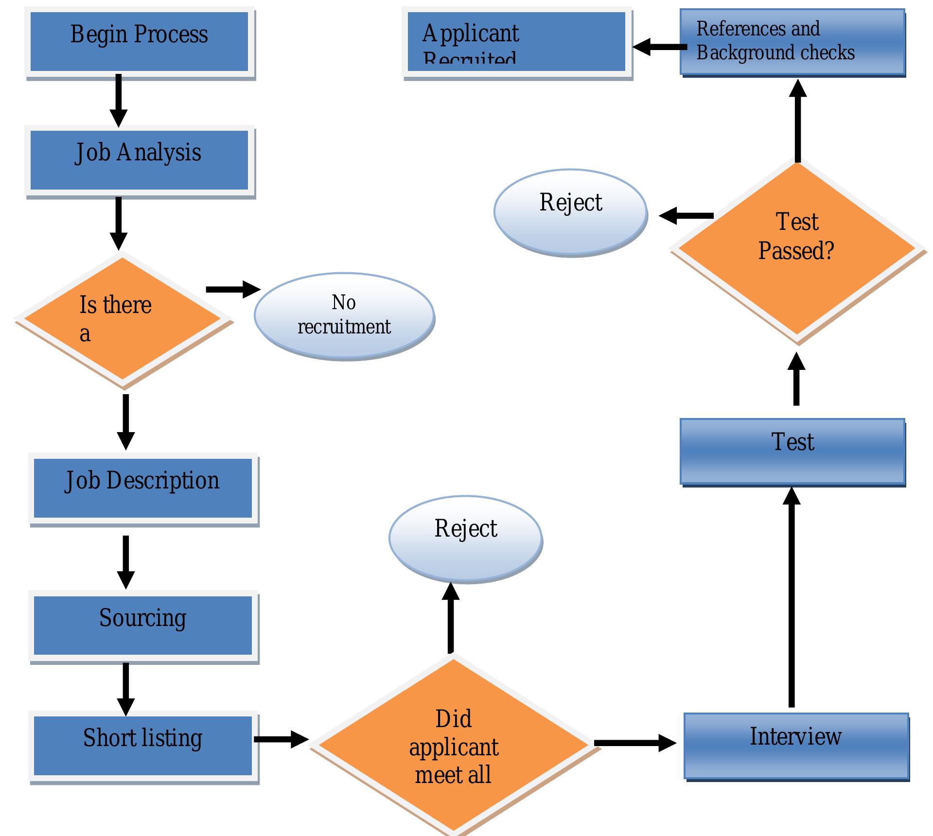 2: flow chart for staff recruitment and selection plan