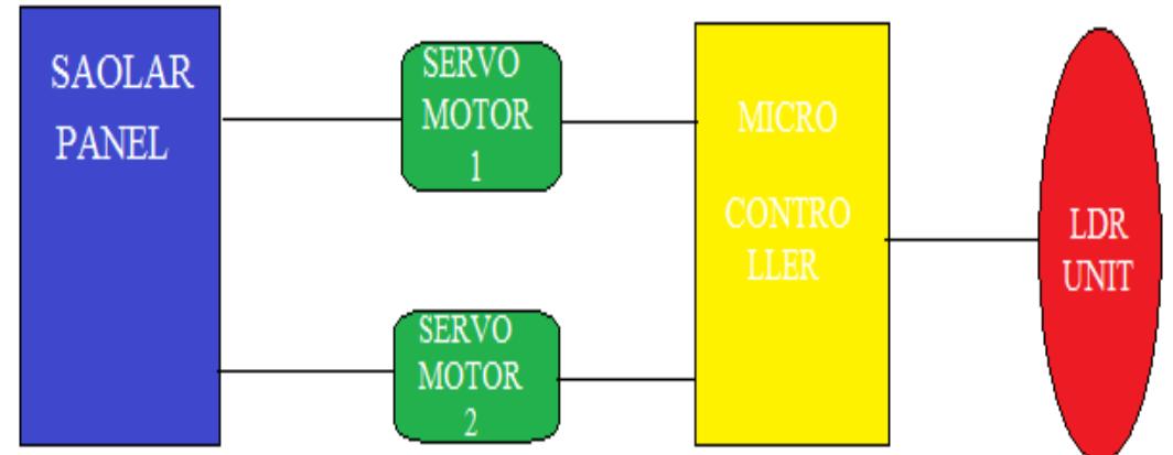Block diagram of automatic solar tracker the circuit of the