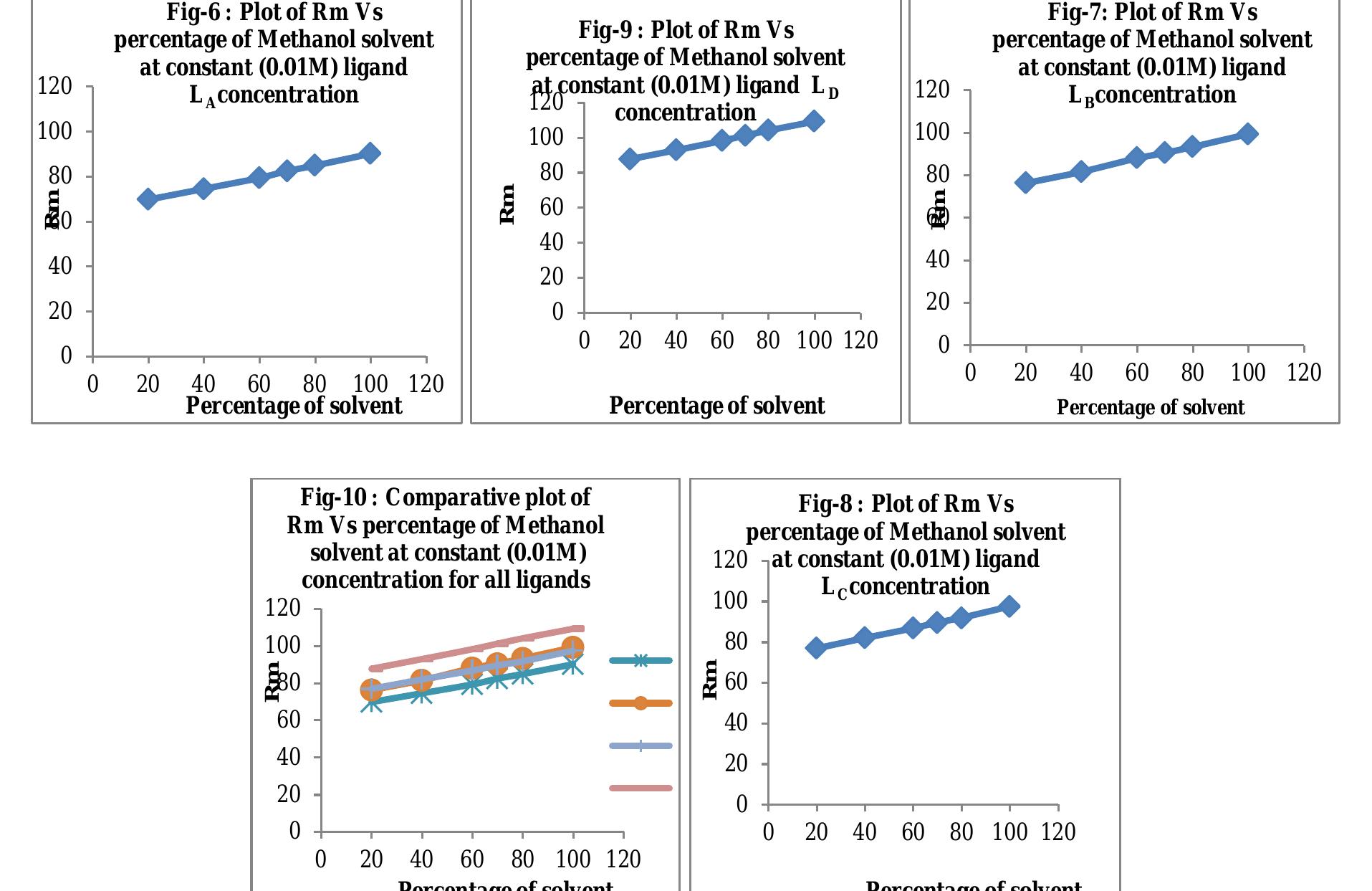 To 10: graphical representation of molar refraction (rm)