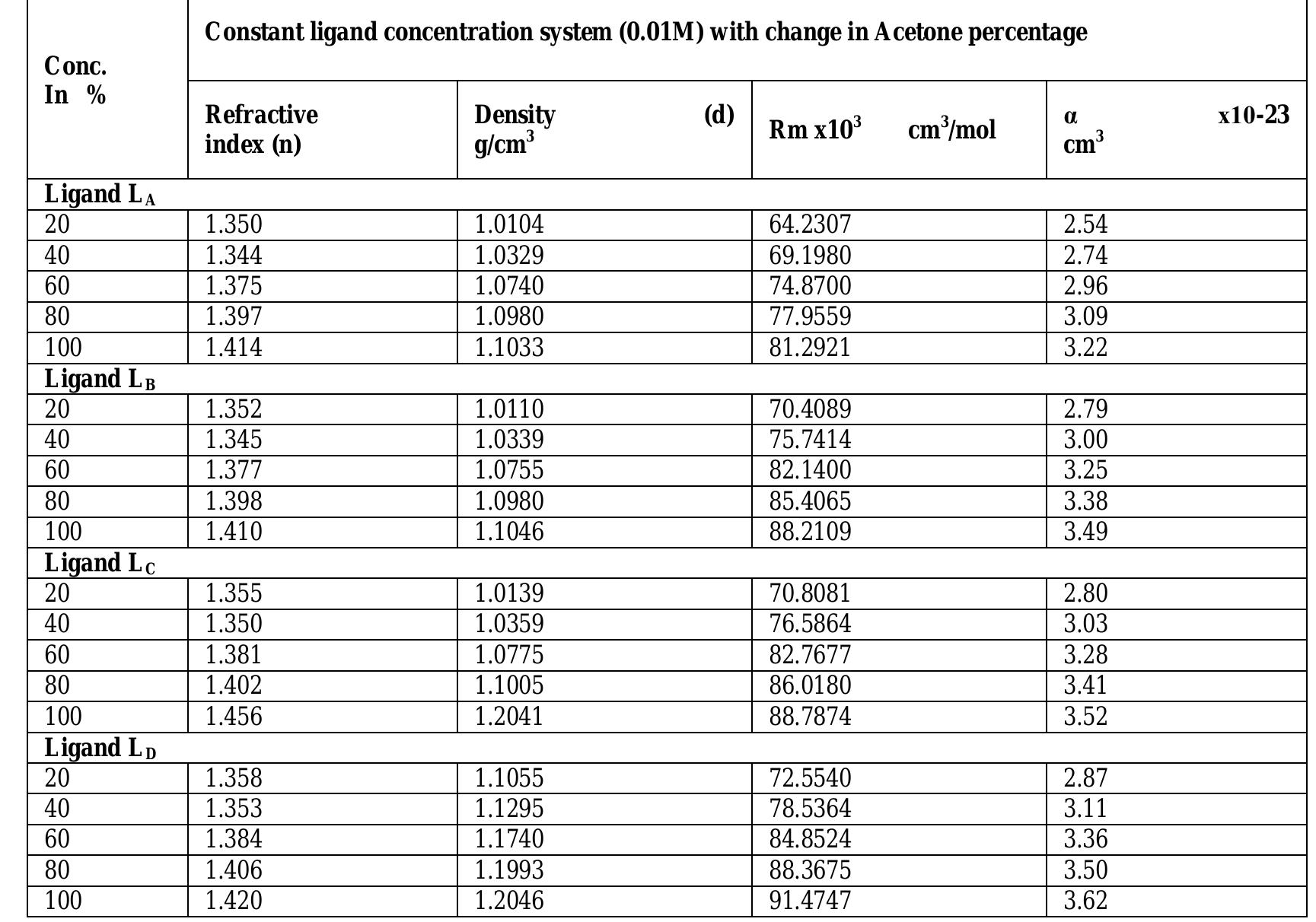 -3 :the data ofrefractive index (n), density (d), molar