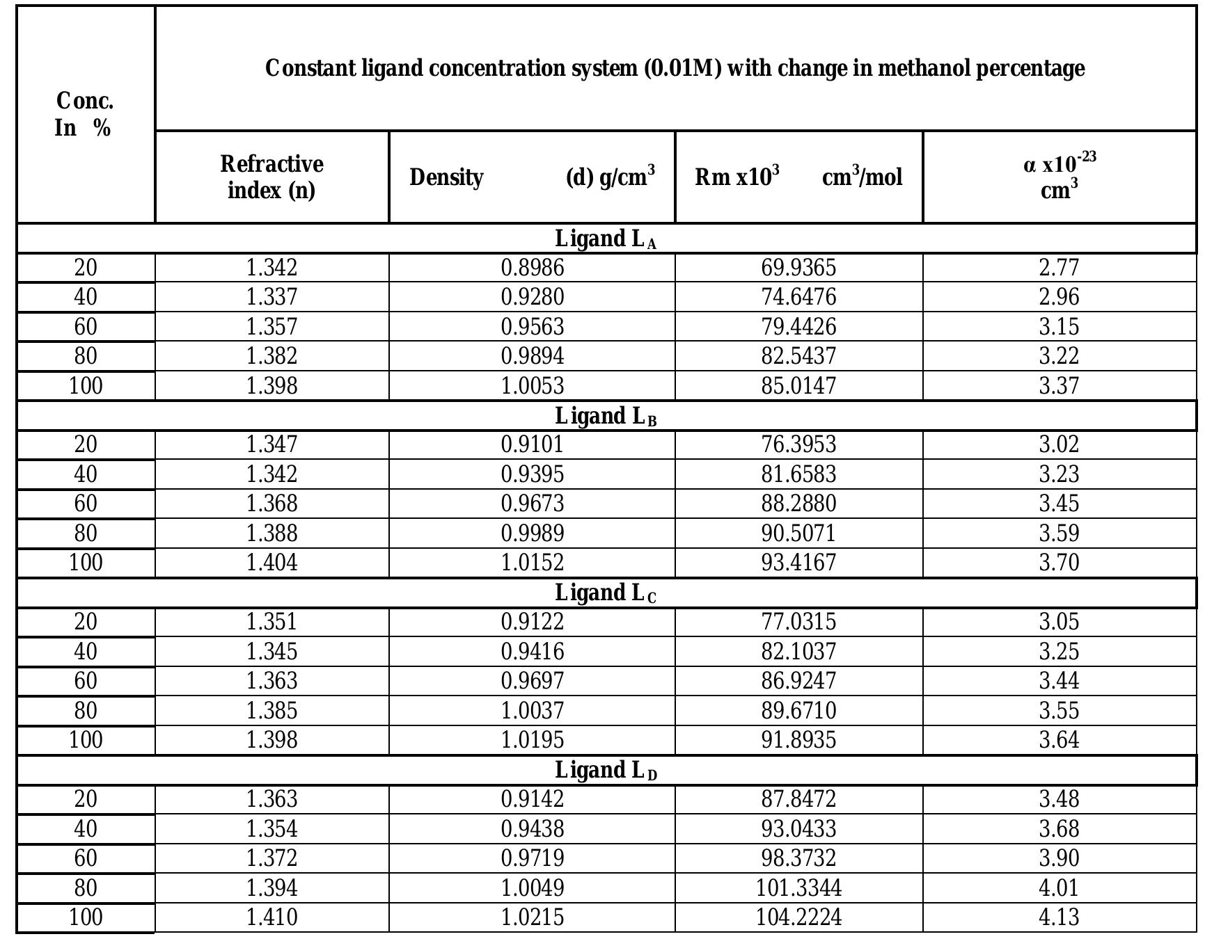 Table 2 - Refractive Index, Density, Molar Refraction and