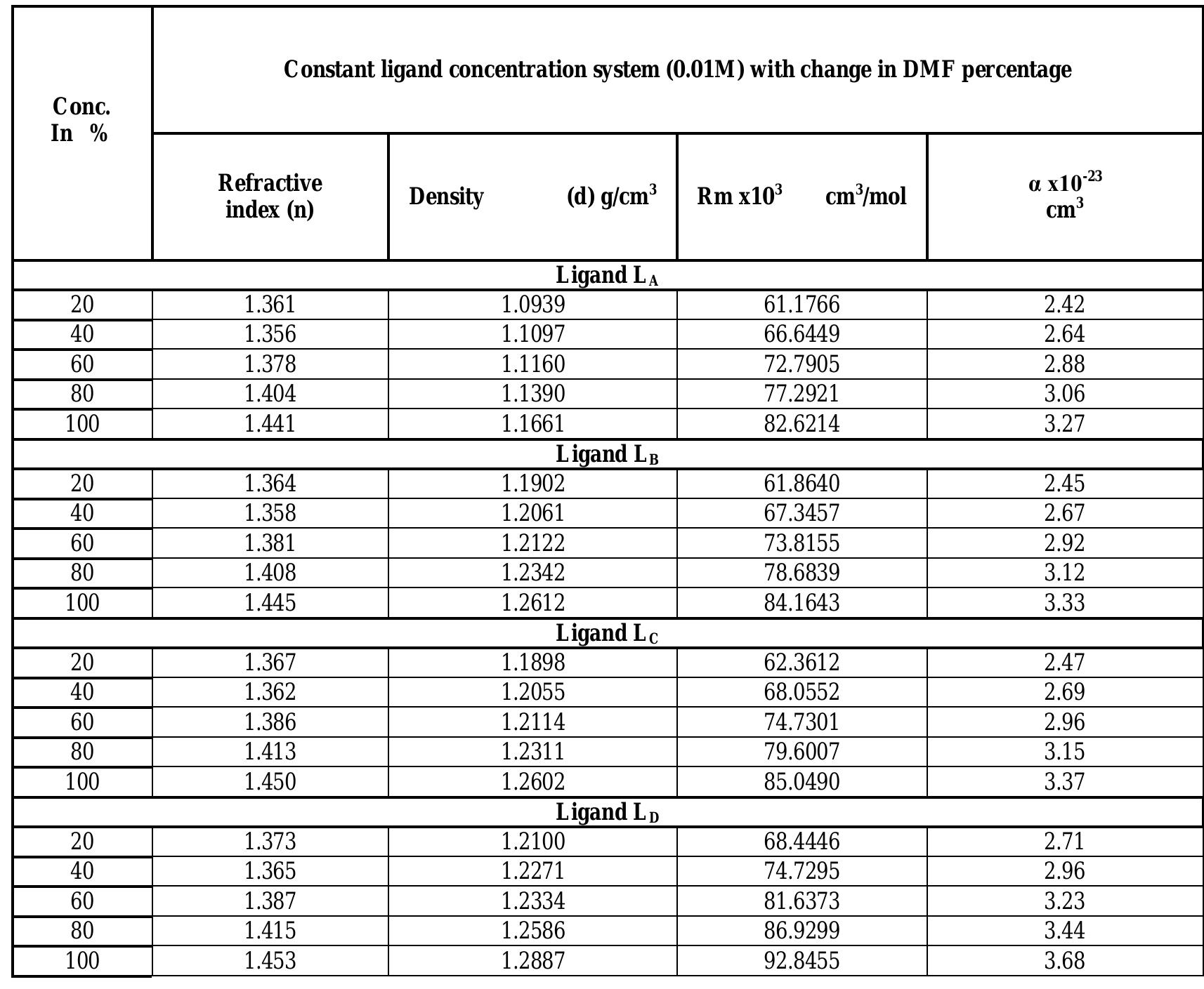 Table 3 - from Refractive Index, Density, Molar Refraction
