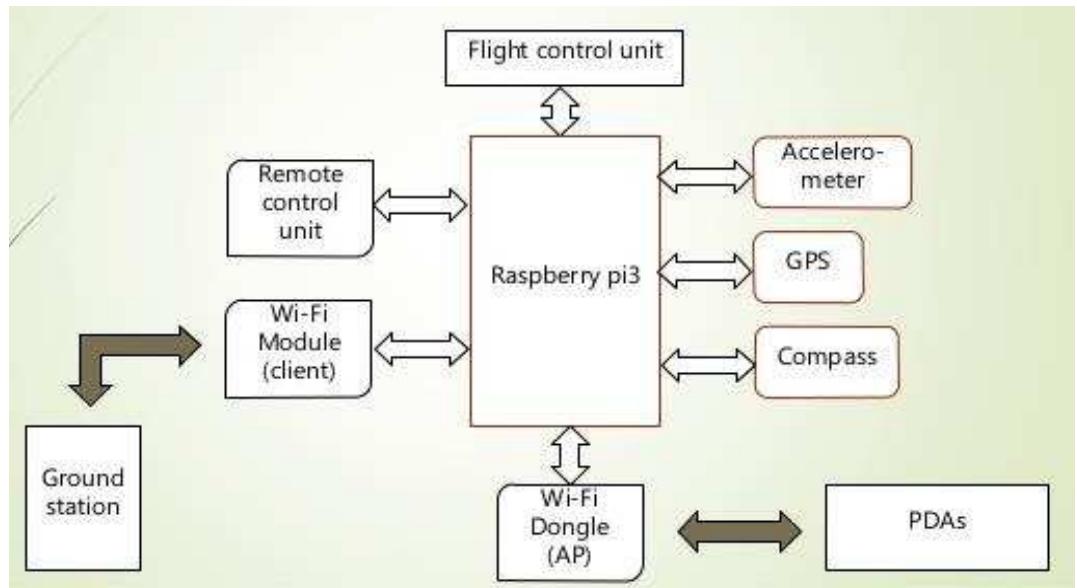 Block diagram of autonomous drone system autonomous systems
