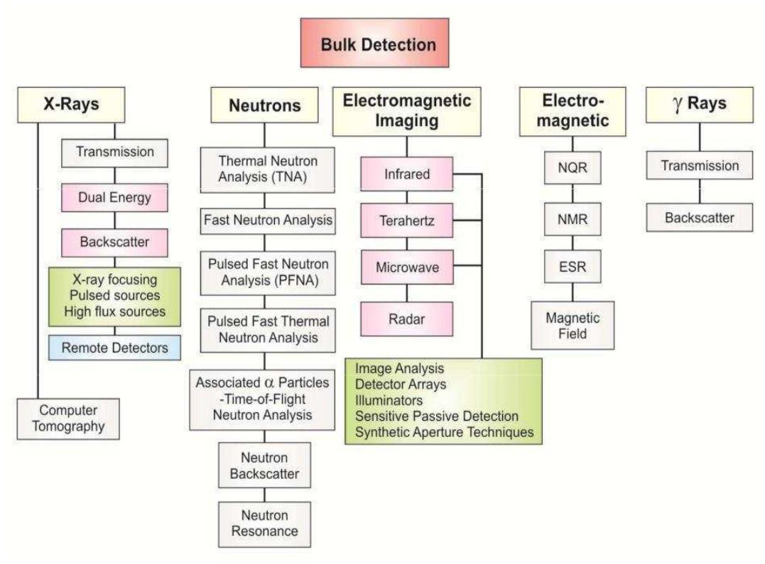 Mine detection types there are different techniques is