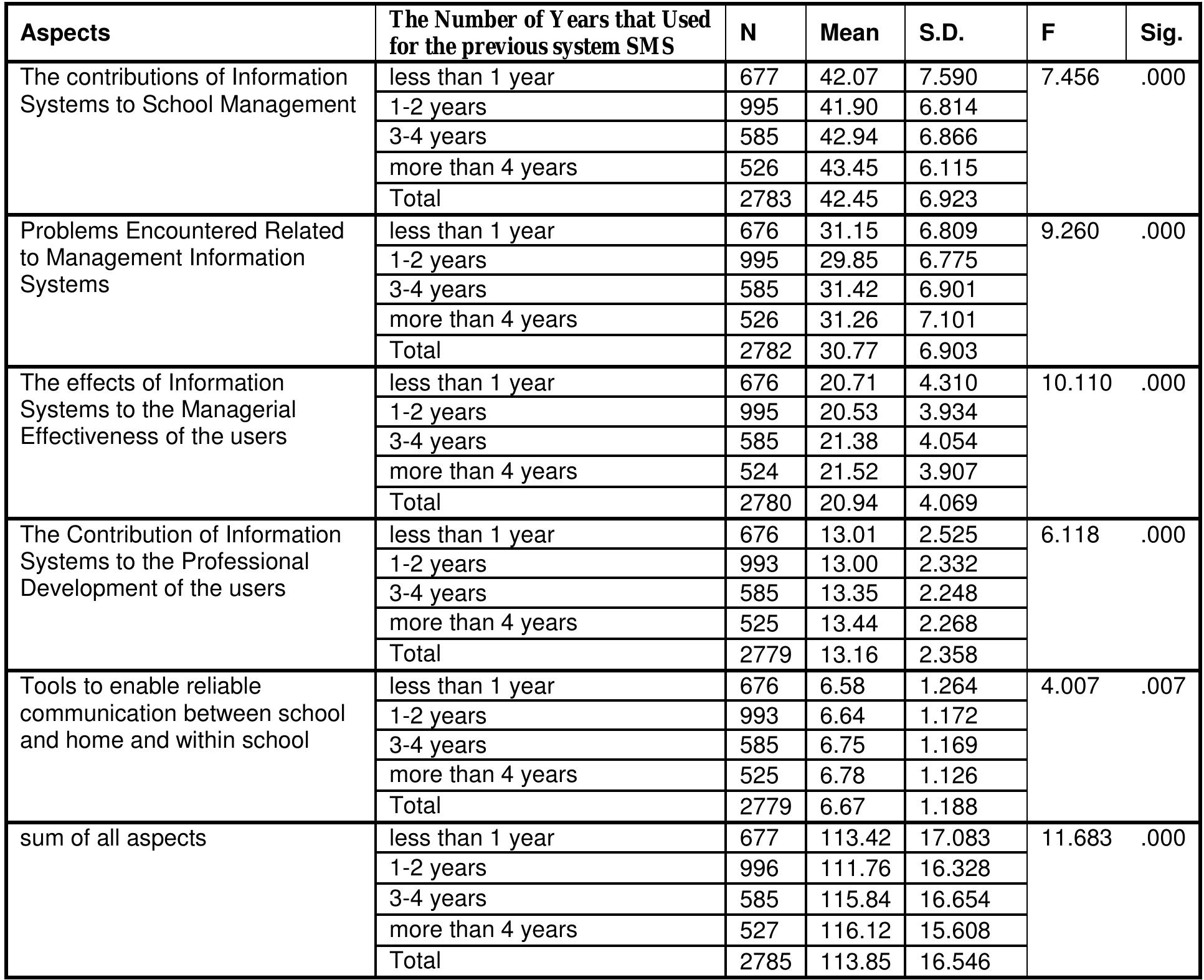 (PDF) On The National Students Information System