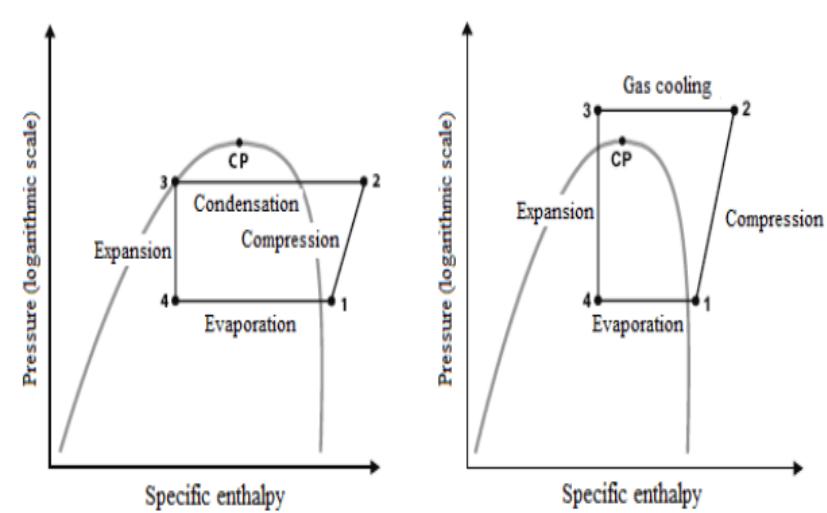 Pressure -enthalpy diagram for the subcritica cycle with