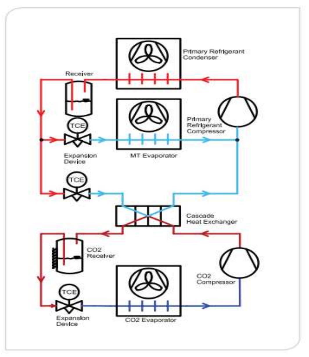 R-744 simple cascade system