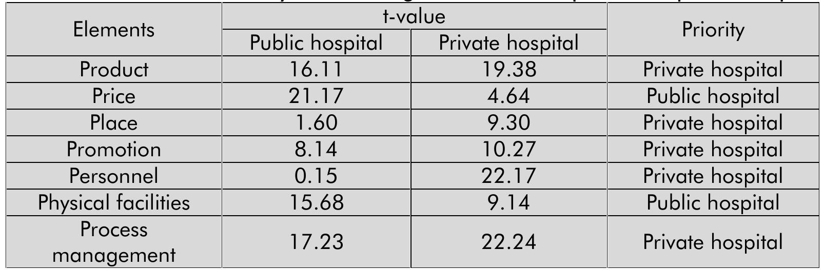 T-value and priority of marketing mix elements in public and