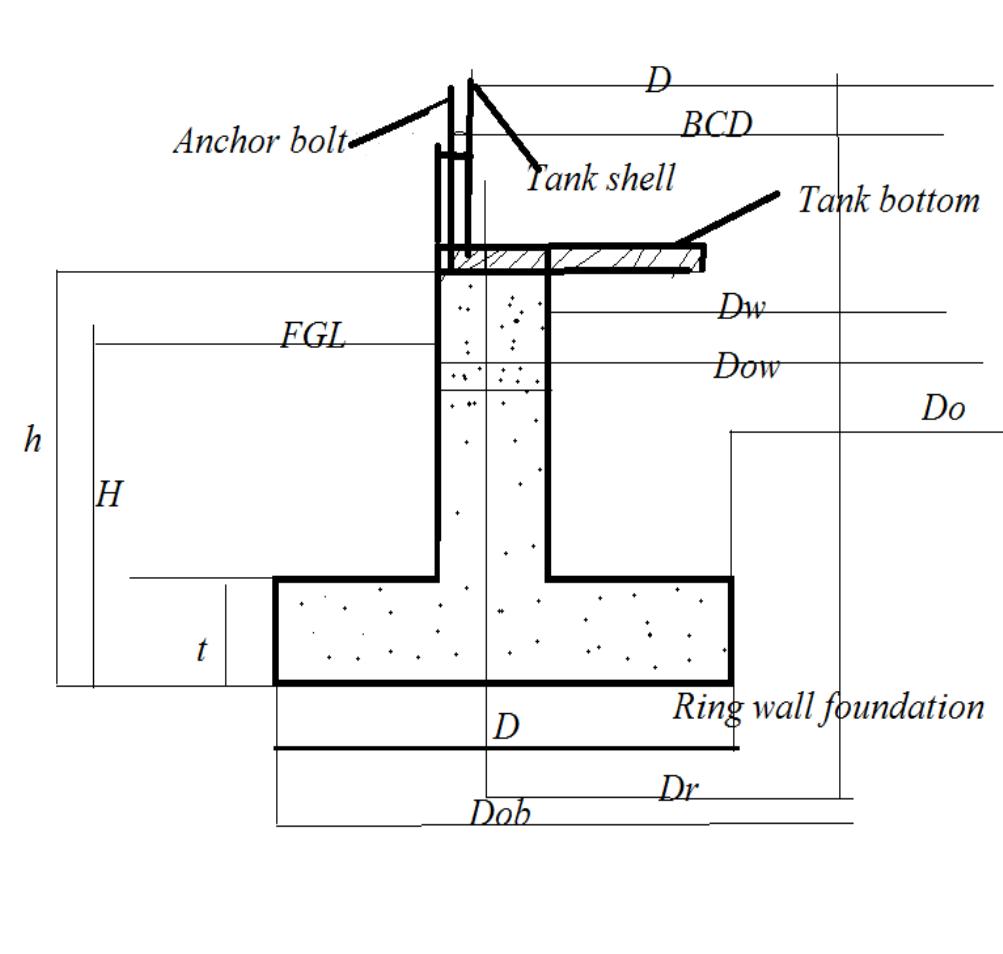 (PDF) Design and Analysis of Tank Ring Wall Foundation by using STAAD ...