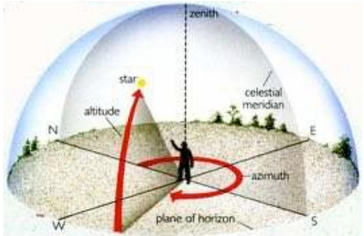 Babylonian astronomers used a reference system based of