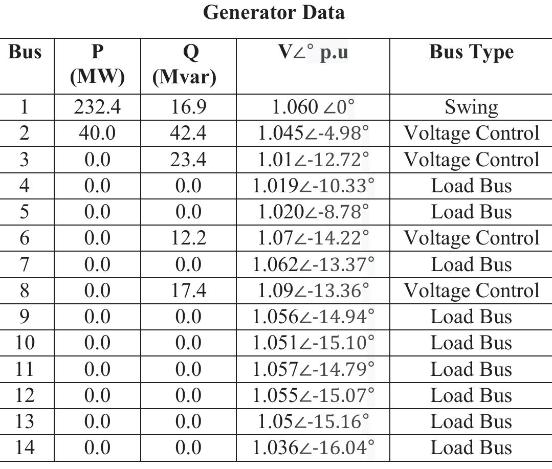 Table 4 - SHORT CIRCUIT ANALYSIS OF IEEE 14-BUS SYSTEM USING