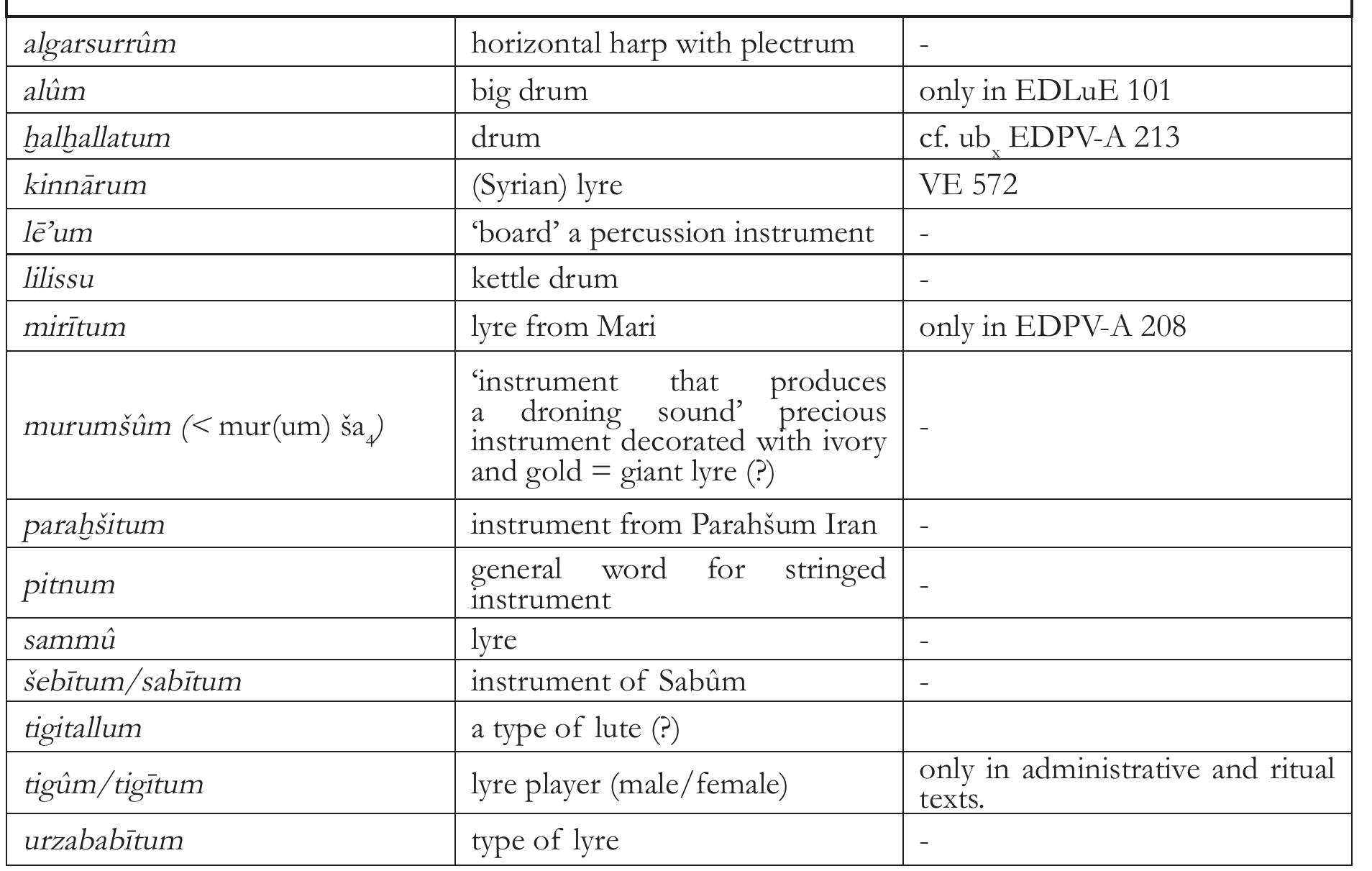 The musical instruments of the mari-archives compared with