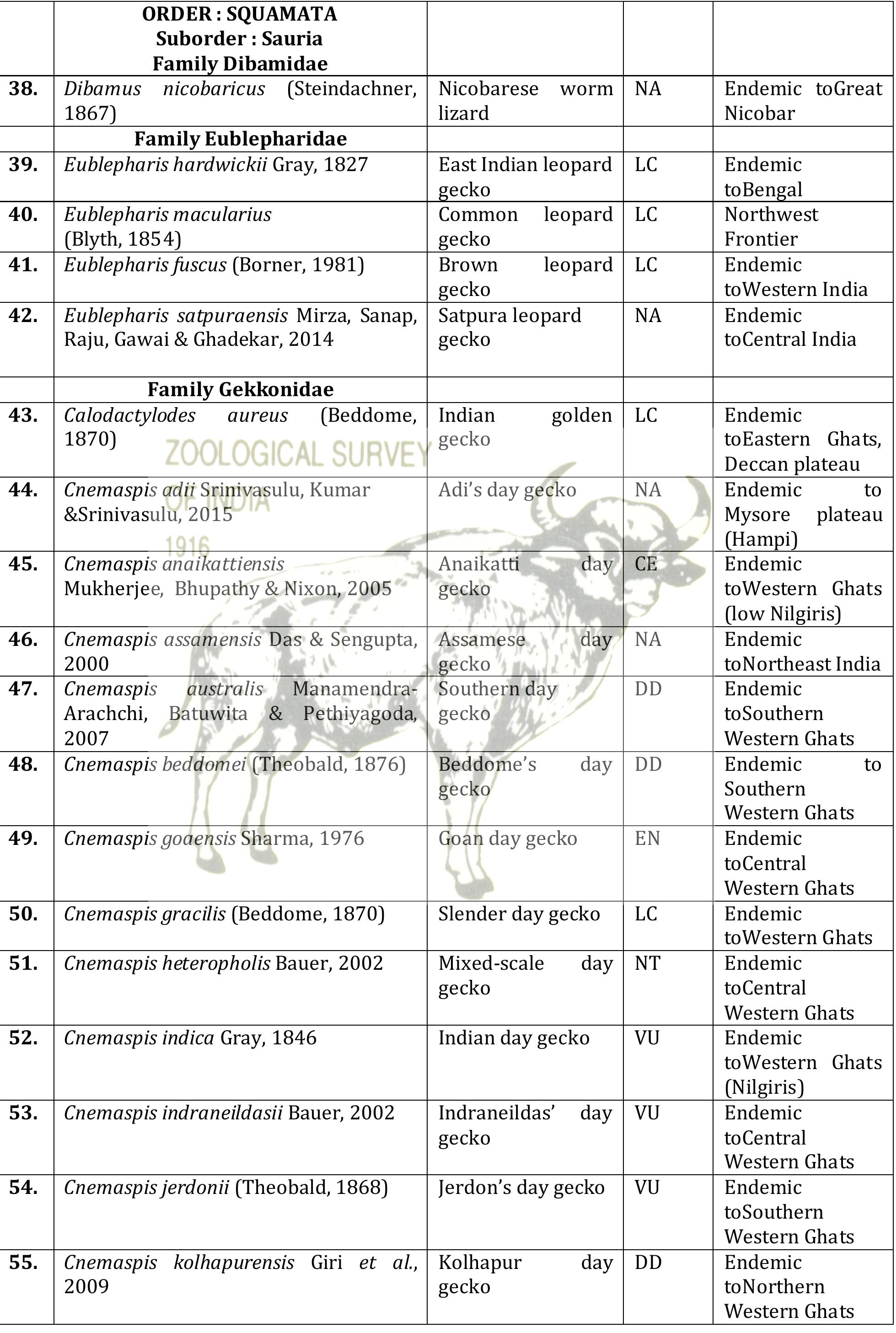 Table 3 - A CHECKLIST OF REPTILES OF INDIA
