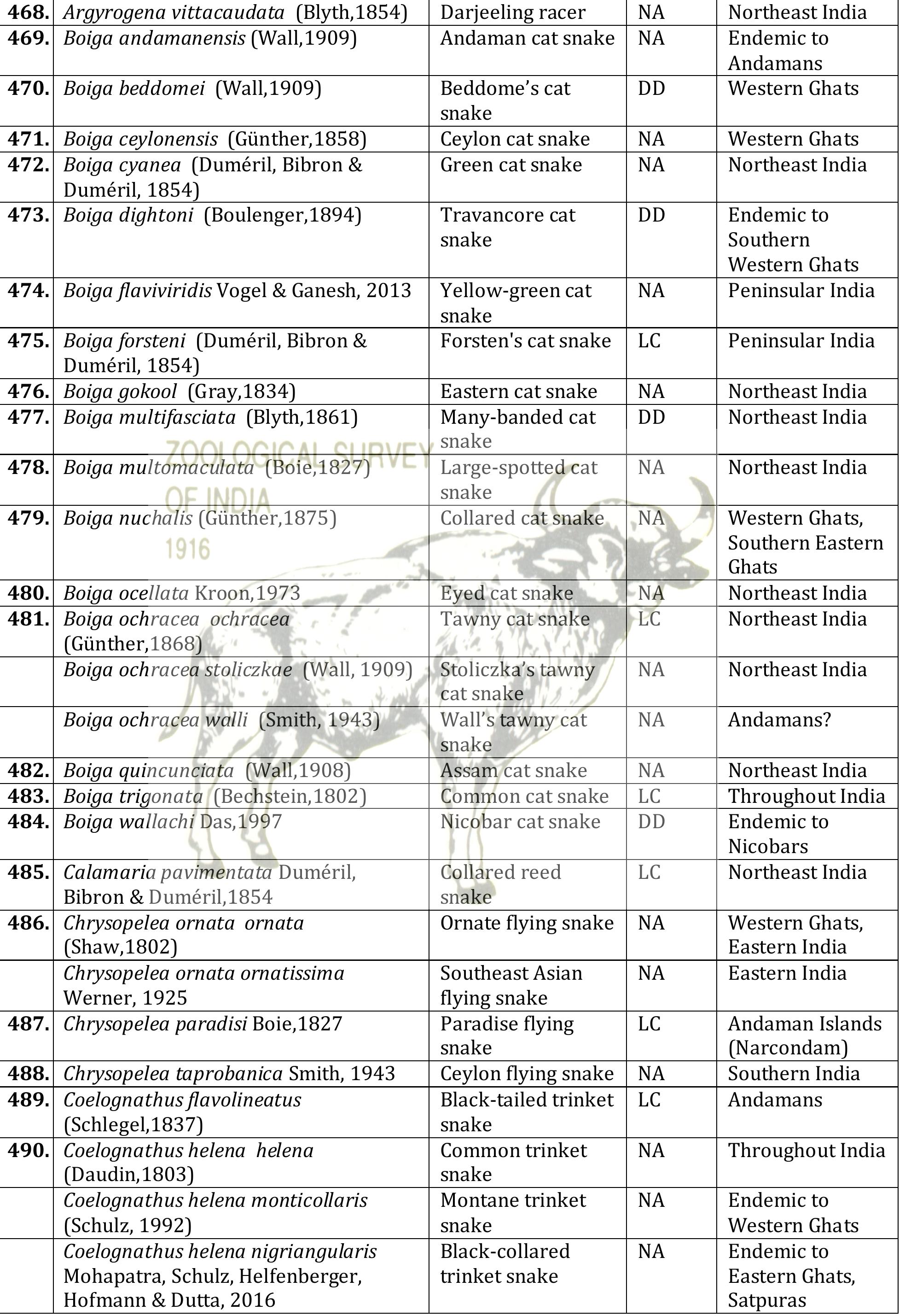 Table 22 - A CHECKLIST OF REPTILES OF INDIA
