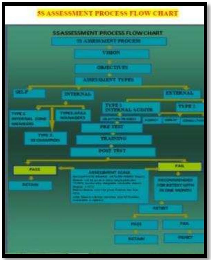 A. 5s internal audit process flow chart