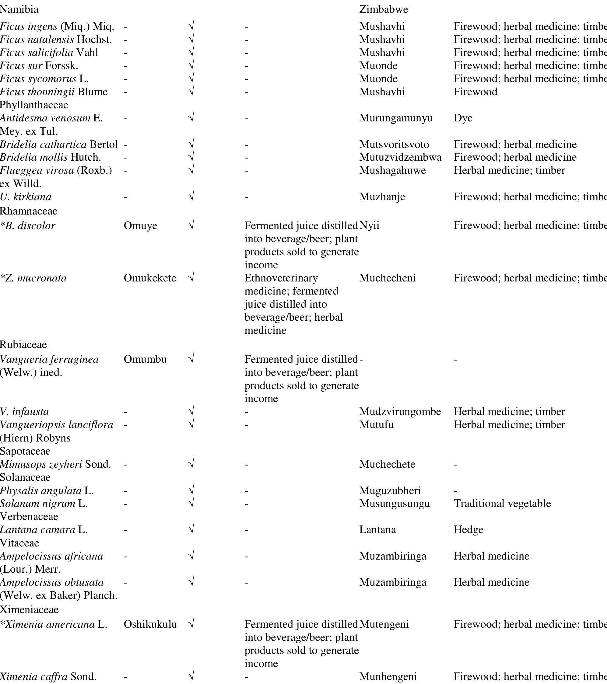—wild edible fruit species recorded in namibia and zimbabwe.