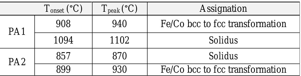 Identification peak and assignation signal of dta for pa1.