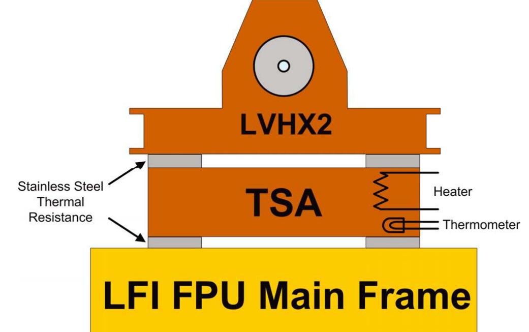 Schematic of the temperature stabilization assembly (tsa).