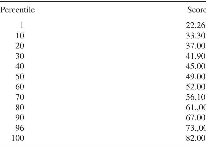 Note. a suggested cutoff score by the original version at 73