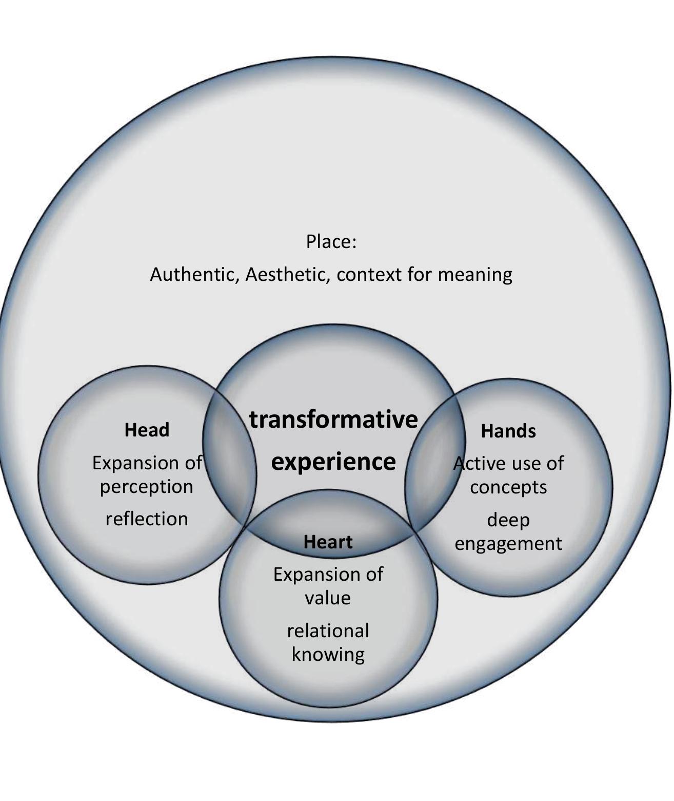 (PDF) Head, Hand and Heart Model for Transformative Learning ...