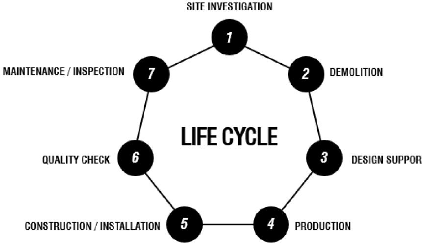 Construction process life-cycle.