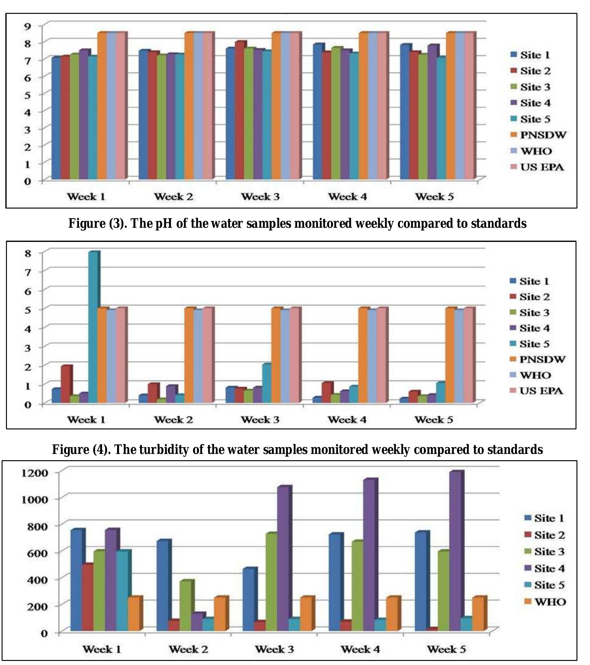 (5). the conductivity of the water samples compared to