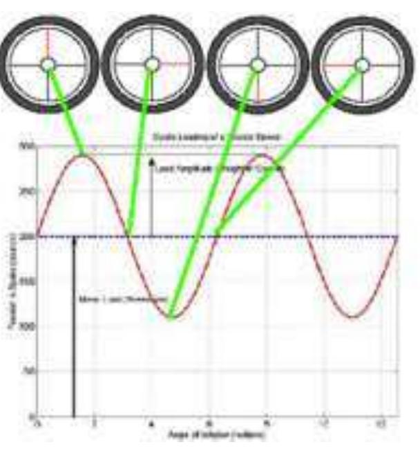 Variation in spoke tension throughout wheel rotation