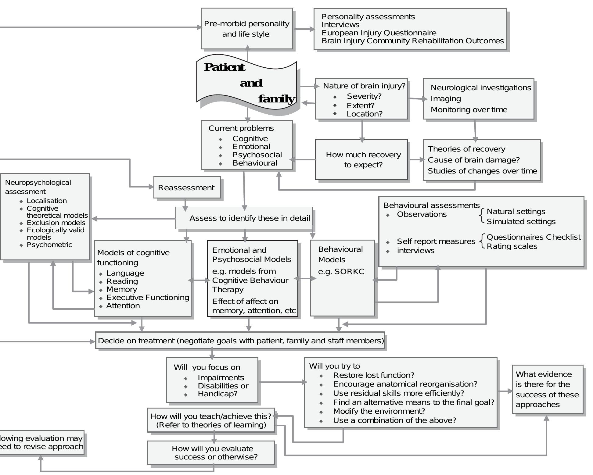 (PDF) Wilson et al - Neuropsychological rehabilitation