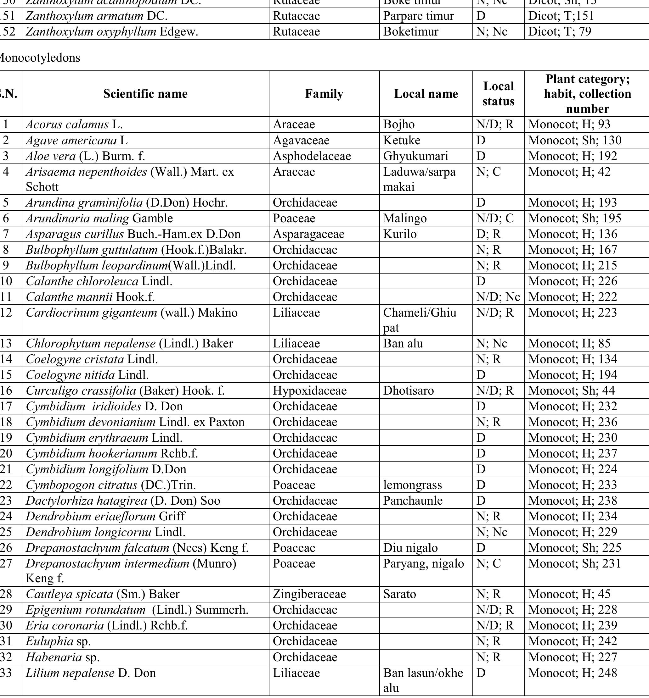 Table 4 - from Plants of Mai Pokhari Botanical Garden and