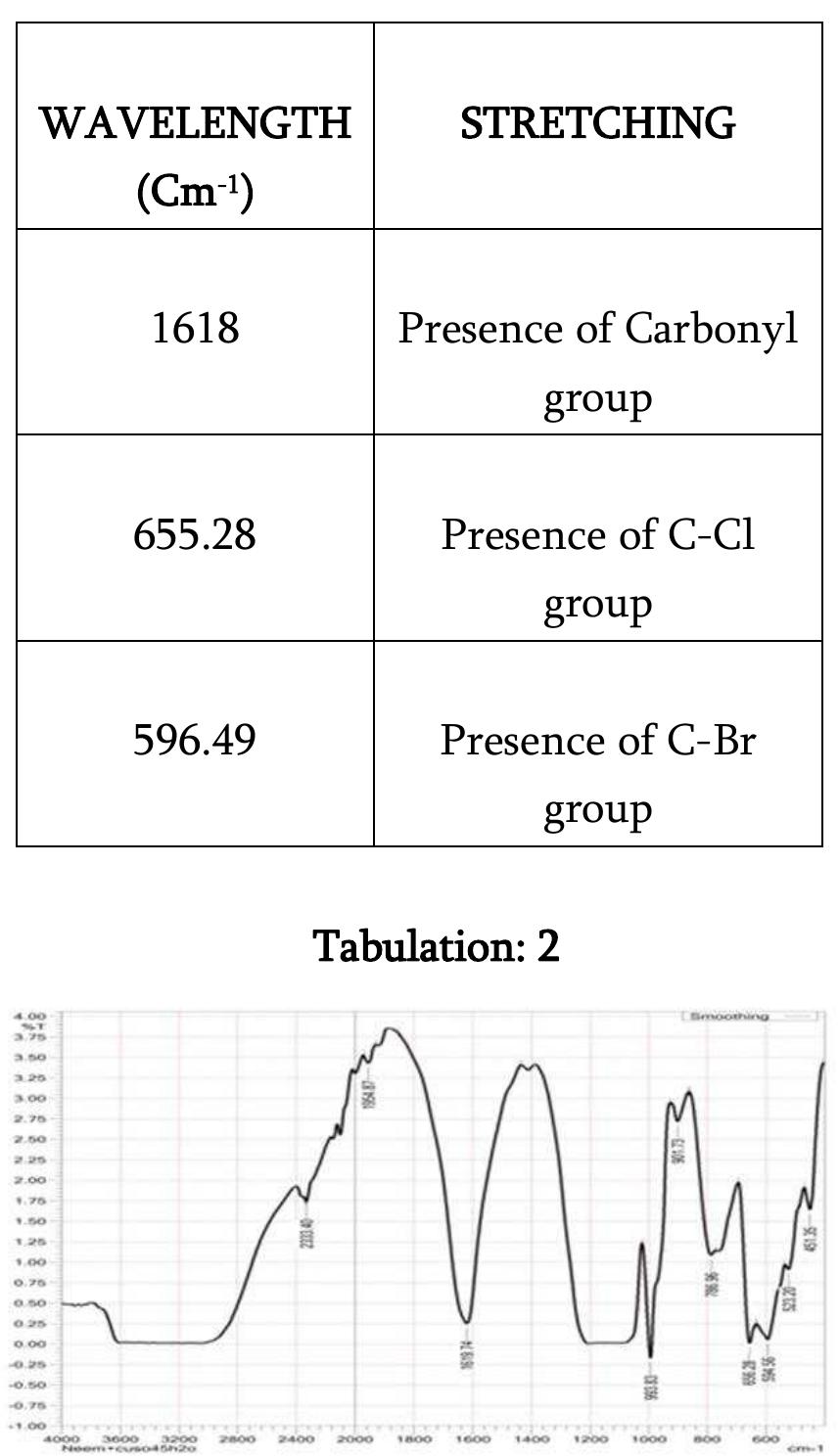 Ftir spectrum of copper nanoparticles