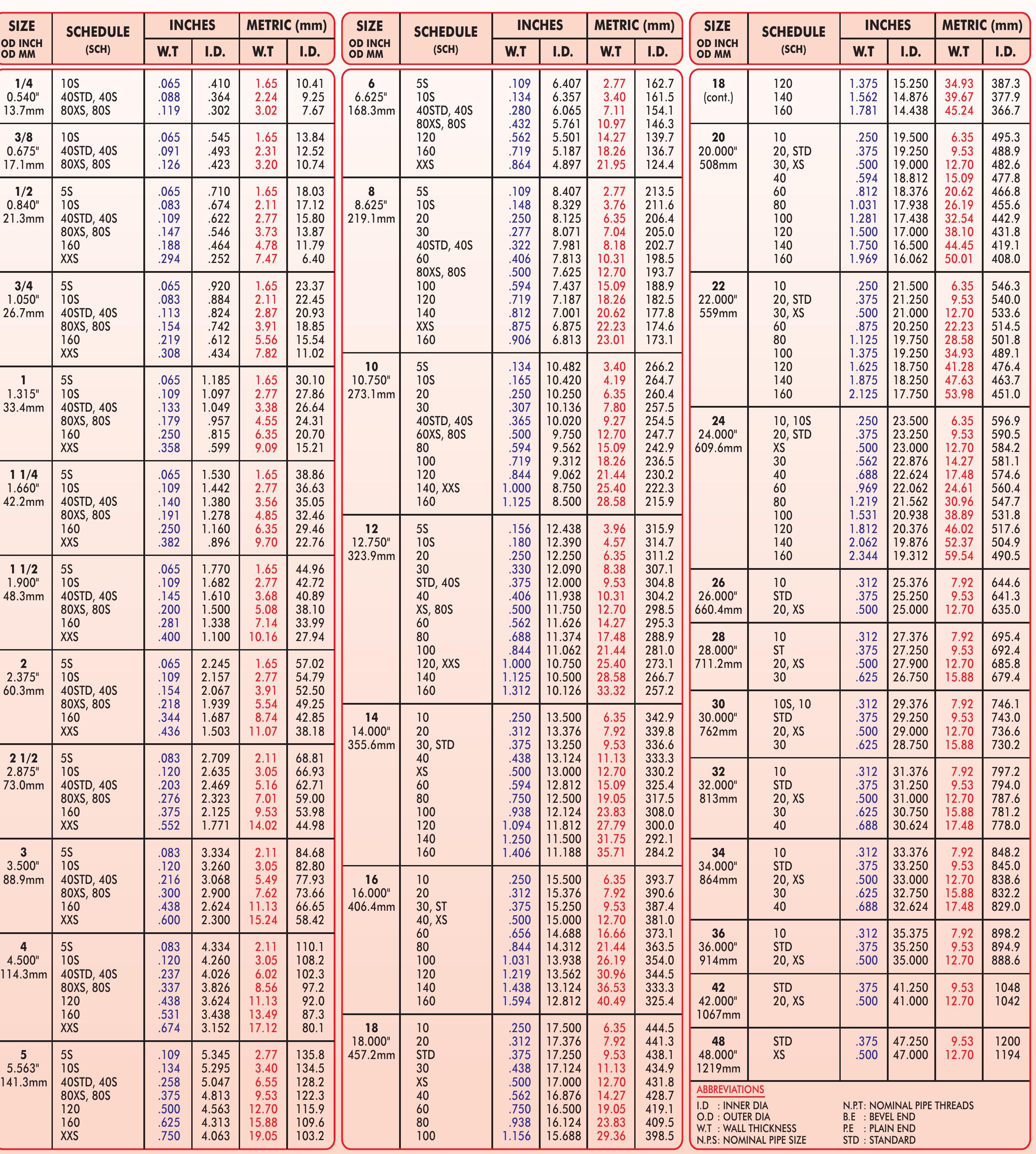 Standard pipe schedule & inner dia dimensions (inches